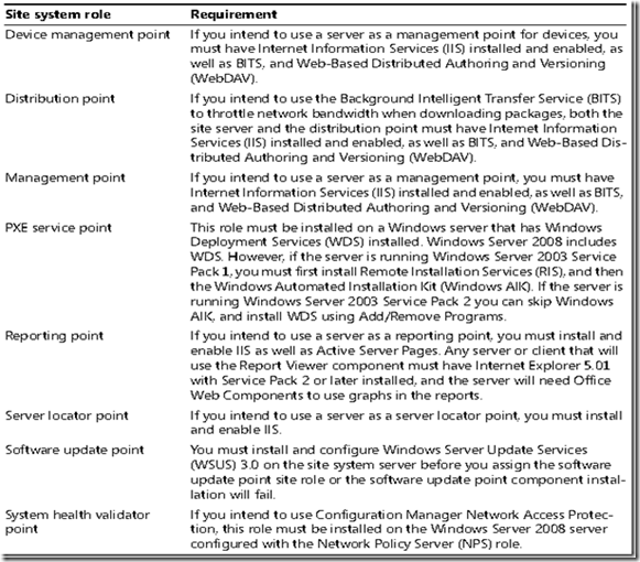 Configmgr Sccm Roles Paddy Maddy